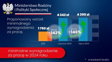 Płaca minimalna w 2024 roku - Portal FK